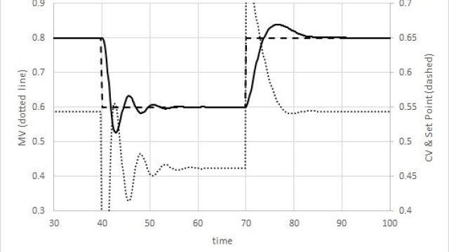 Process Control Concepts and Practice | Resourcium
